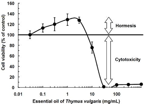 Hormetic Effect Of Essential Oil Obtained From Thymus Vulgaris Cell