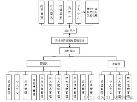 计算机毕业设计之基于spring Boot的冷冻类商品配送管理系统