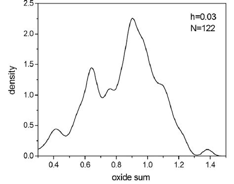 Sum Of Metal Oxides Before Re Normalisation Kernel Density Estimate