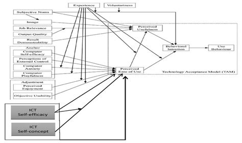2 Proposed Tam3 Model Download Scientific Diagram