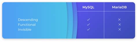 Mariadb Vs Mysql Full Comparison 2025
