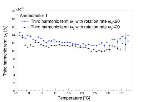 Third Harmonic Terms Of Anemometer 1 Top And Anemometer 2 Bottom As