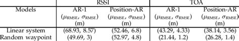 Rmse Of Estimation Algorithm Stochastic Models Download Table
