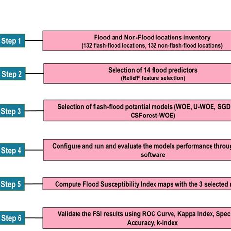 Flowchart Of The Methodological Steps Applied In The Present Research
