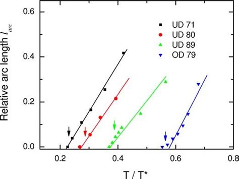 Temperature Dependence Of Relative Arc Length L Arc Calculated From