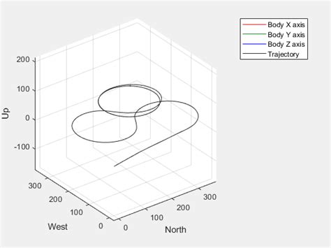 Multiloop Control Design For Vtol Uav In Fixed Wing Flight Matlab