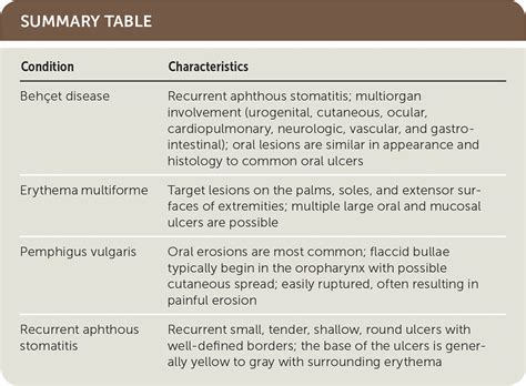 Recurrent Oral Ulcers In A Refugee Aafp