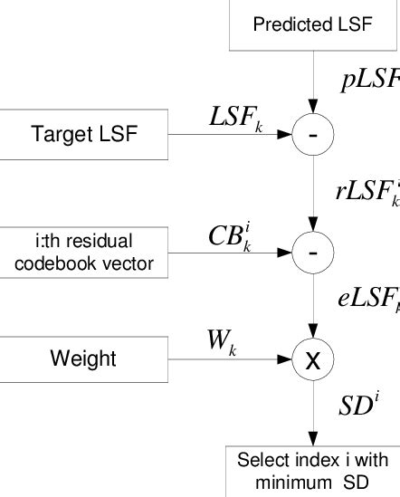 Commonly Used Residual Quantization Loop Download Scientific Diagram