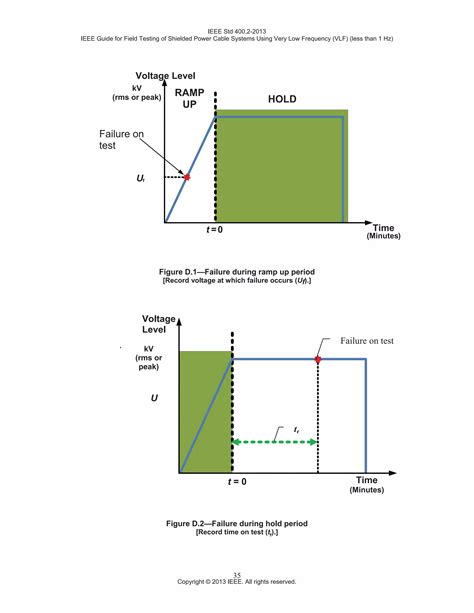IEEE Guide For Field Testing Of Shielded Power Cable IEEE 400 2 2013 PDF