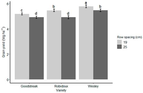 Agronomy Free Full Text Winter Wheat Seeding Decisions For Improved Grain Yield And Yield