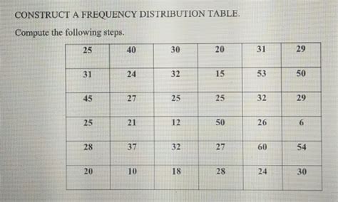 Solved CONSTRUCT A FREQUENCY DISTRIBUTION TABLE Compute The Following Steps Statistics