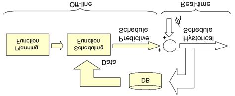 Closed Loop Production Scheduling Download Scientific Diagram
