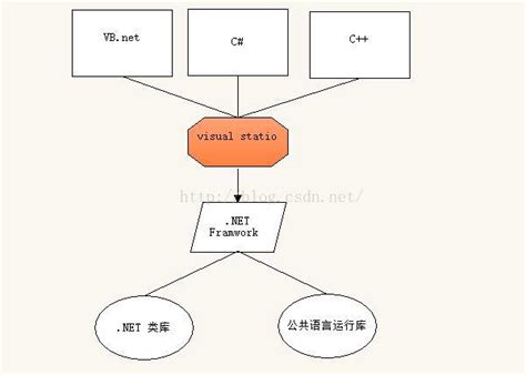 【c】初识c之 Net Framework35简介c Framework Csdn博客
