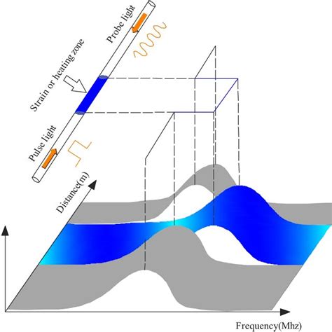 Brillouin Optical Time Domain Reflection Principle Download Scientific Diagram