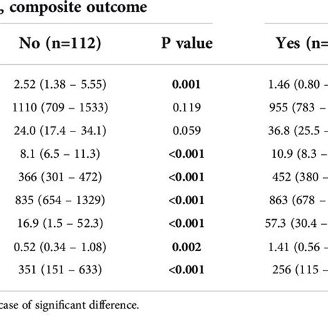 Concentrations Of Markers Of Complement And Endothelial Cell Activation Download Scientific