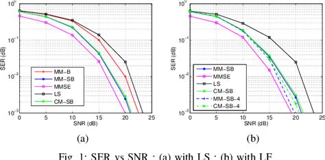 Figure From Multi Modulus Based Semi Blind Source Separation For MIMO OFDM Communications