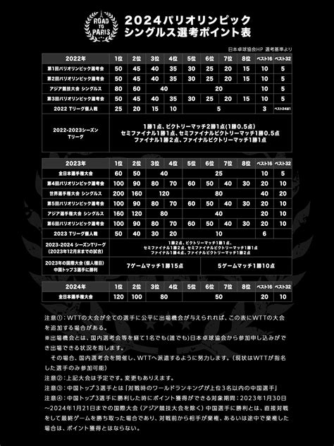 【卓球】現選考ポイントランキング男子 日刊！チキータ速報卓球まとめ