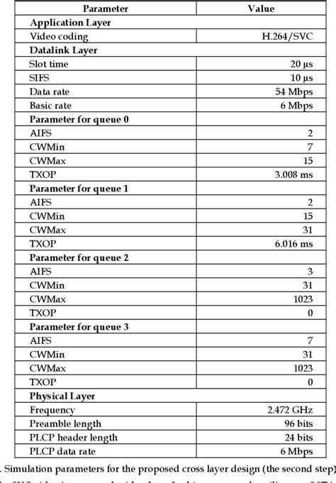 Table 1 From Cross Layer Design Of Wireless Lan For Telemedicine Application Considering Qos