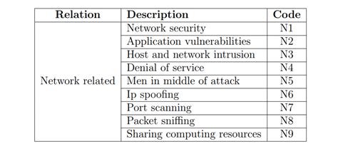 categories of security challenges in cloud computing networking