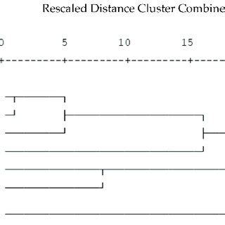 Dendrogram Of The Metals Showing The Clustering Behavior Of Metals In