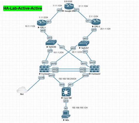 Configure Fortigate Paloalto Cisco Routers Switches Nvr And Wap By Mian