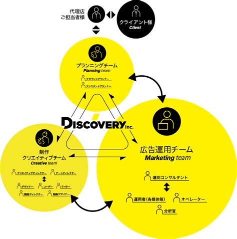 リスティング広告 ディスカバリー