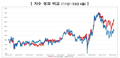 한국거래소 주식ㆍ달러 분산투자 구현 ‘코스피 Usd 현물 지수 발표 이투데이