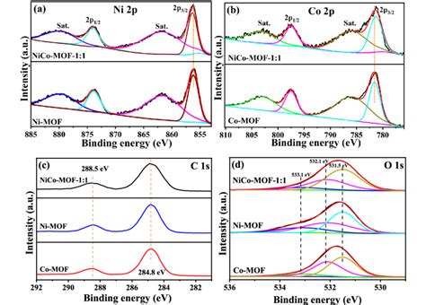 The High Resolution Xps Spectra Of A Ni 2p B Co 2p C C 1 S And