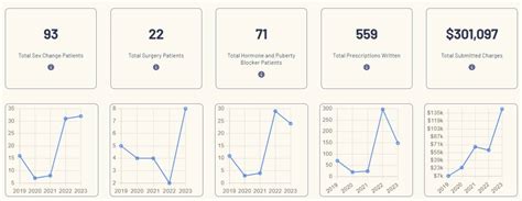 New Database Shows Extent Of Gender Affirming Treatment In Kansas