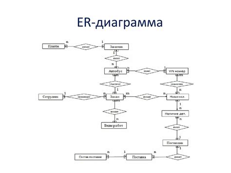 Проектирование Er диаграмм