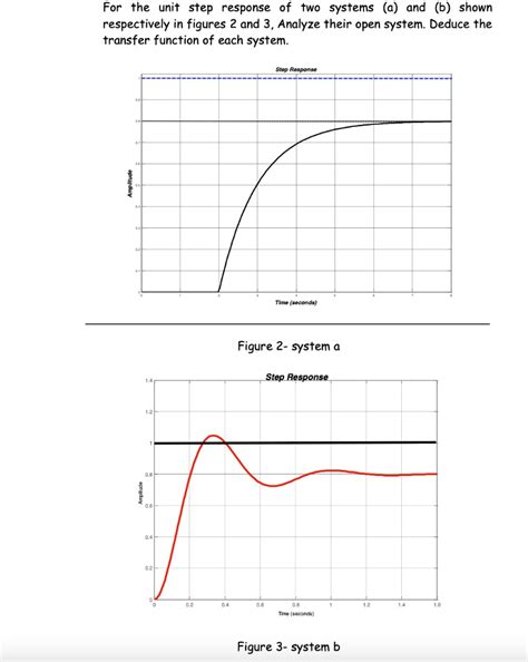 solved for the unit step response of two systems a and b shown