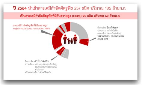“วิกฤตเคมีเกษตร ความปลอดภัยด้านอาหาร 2565” มุมมอง ปรกชล อู่ทรัพย์