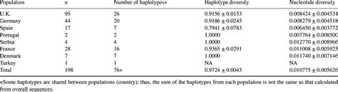 Haplotype Diversity And Nucleotide Diversity Of Culex Modestus From