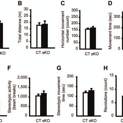 A Latency To Fall In The Accelerated Rotarod Test Dyt1 Sko Mice Did Download Scientific