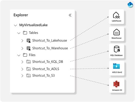 Virtualize Your Existing Data Into Onelake With Shortcuts Microsoft