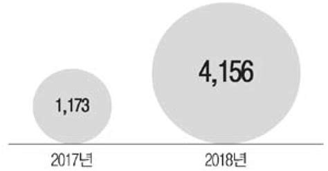 정제마진 상승·가동률 회복에쓰오일 2분기 깜짝실적