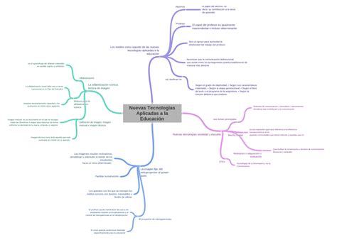 Nuevas Tecnologías Aplicadas A La Educación Coggle Diagram