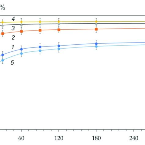 Kinetic Curves For The Deacetylation Of Chitinchitosan With Different
