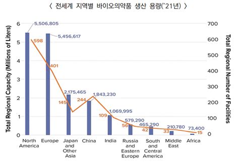 삼성바이오 개별 바이오의약품 생산용량 세계 1위로슈·화이자 앞섰다 아주경제
