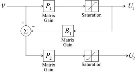 Figure 2 From Accommodation Of Actuator Faults Using Control Allocation