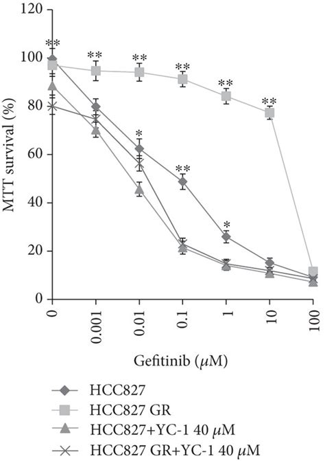 Comparison Of Gefitinib Sensitivity Among Hcc827 Cells Hcc827 Gr