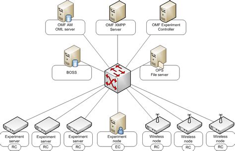 System And Network Architecture — Imec Ilabt Documentation