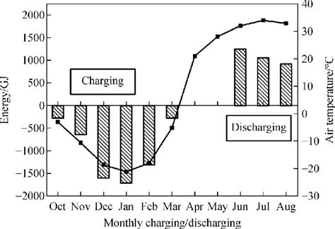 Monthly Charging And Discharging Of The Btes System Download