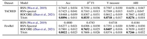 Table 3 From Open Relation And Event Type Discovery With Type