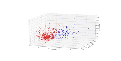 Python Sklearn Kmeans Cluster Analysis On Uw Breast Cancer Data · Github