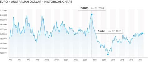 How To Trade Euraud Forex Trading Guide Uk