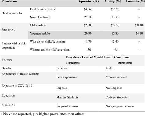 Variations Of Mental Health Conditions In Different Populations