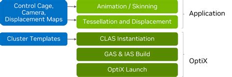 Fast Ray Tracing Of Dynamic Scenes Using NVIDIA OptiX 9 And NVIDIA RTX