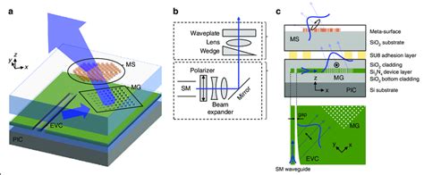Integrated Photonic Emitters A Three Stage Design For The Beam Emitter