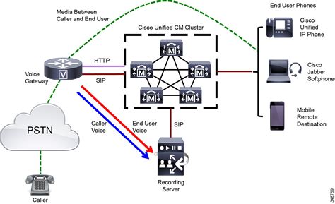 Cisco Collaboration System 10x Solution Reference Network Designs Srnd Call Recording And